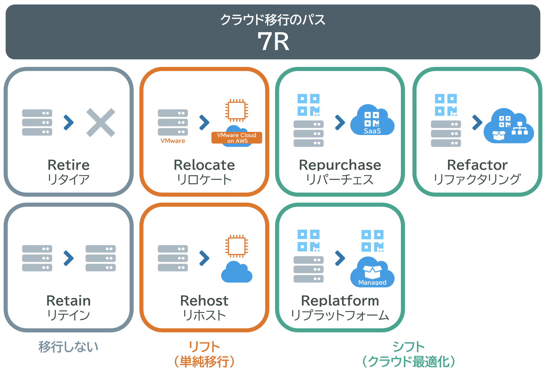 AWSの移行パス「7R」 – TLS Developer